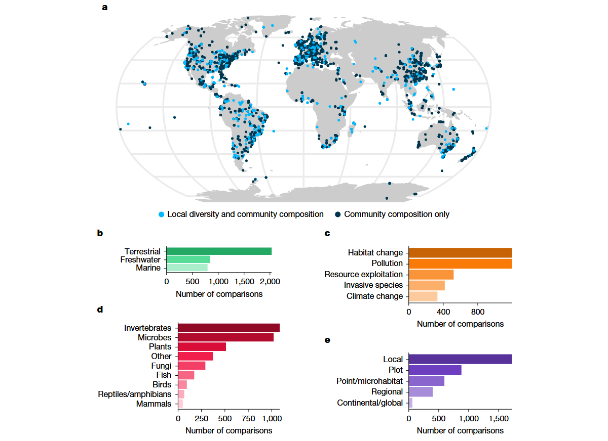 The Global Human Impact On Biodiversity